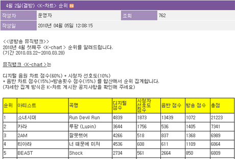 SNSD wins Music Bank K-Chart with Run Devil Run | allkpop