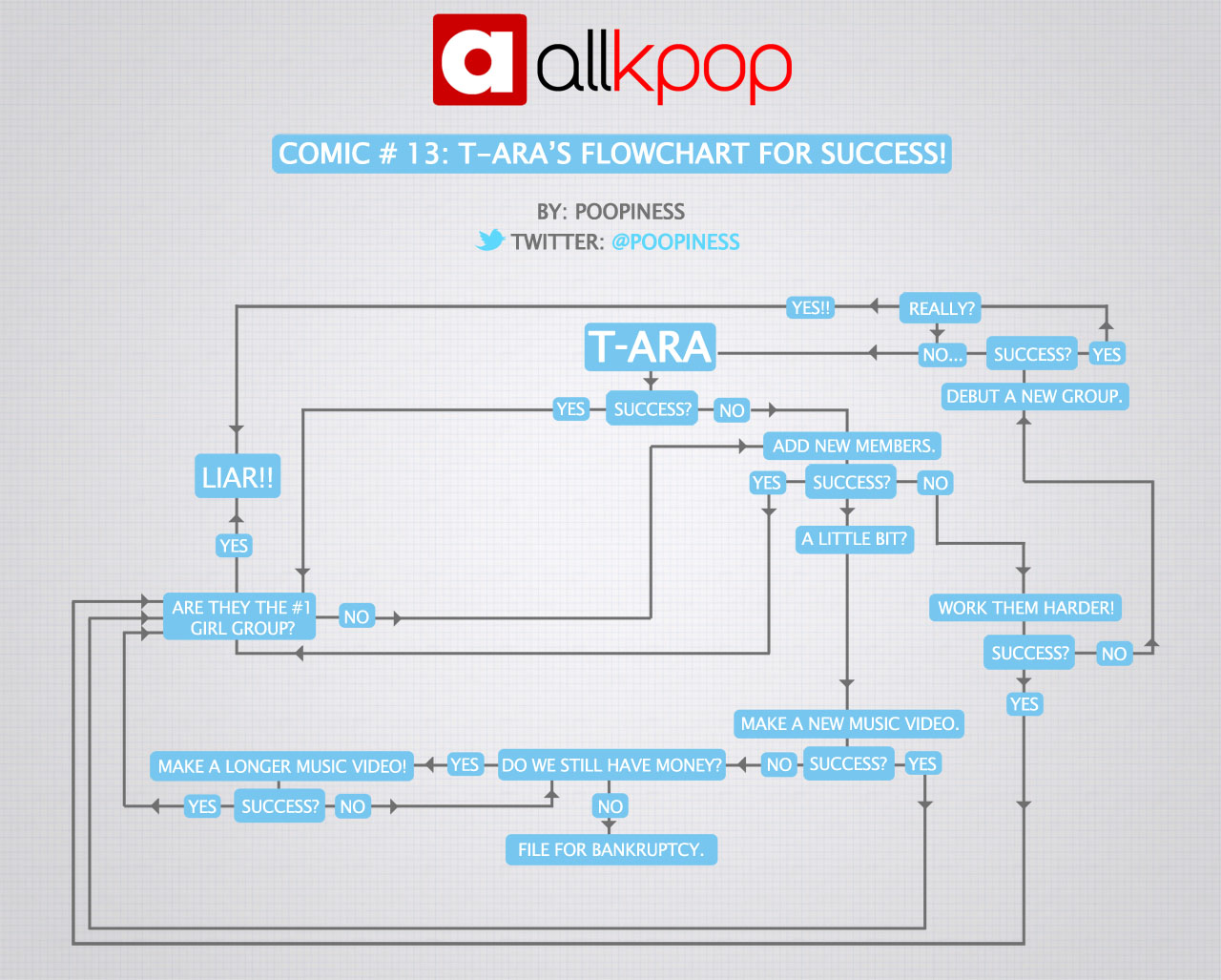 allkpop comic #13: T-ara's flowchart for success! | allkpop