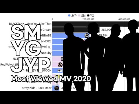 SM vs YG vs JYP TOP15 Most Viewed MV released in 2020 so far! | allkpop