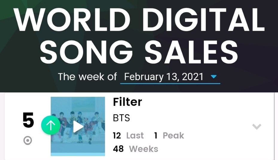 Btss Jimin Sets New Records With “filter” As The Highest Charting