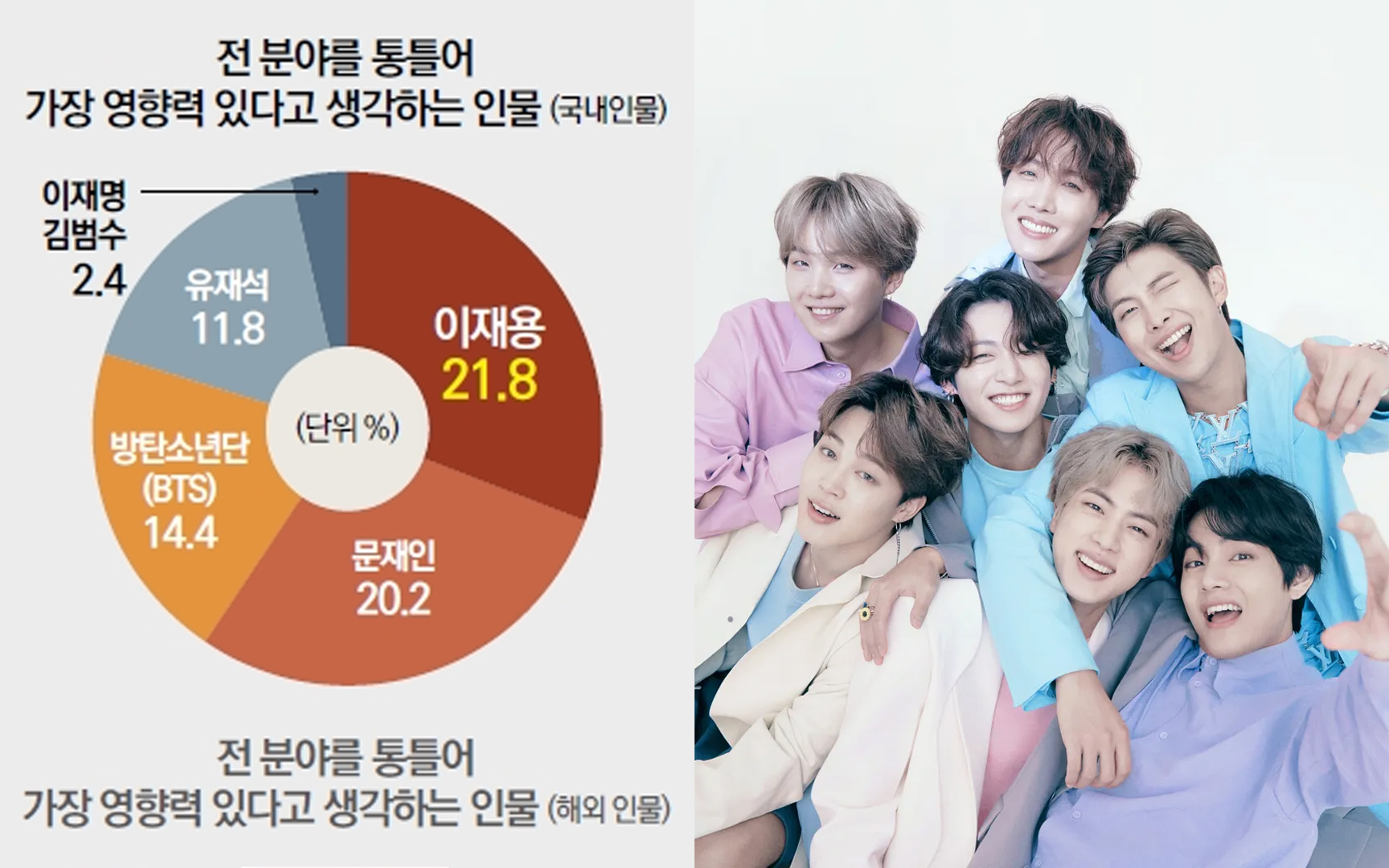 College students vote BTS as one of the most influential people in ...