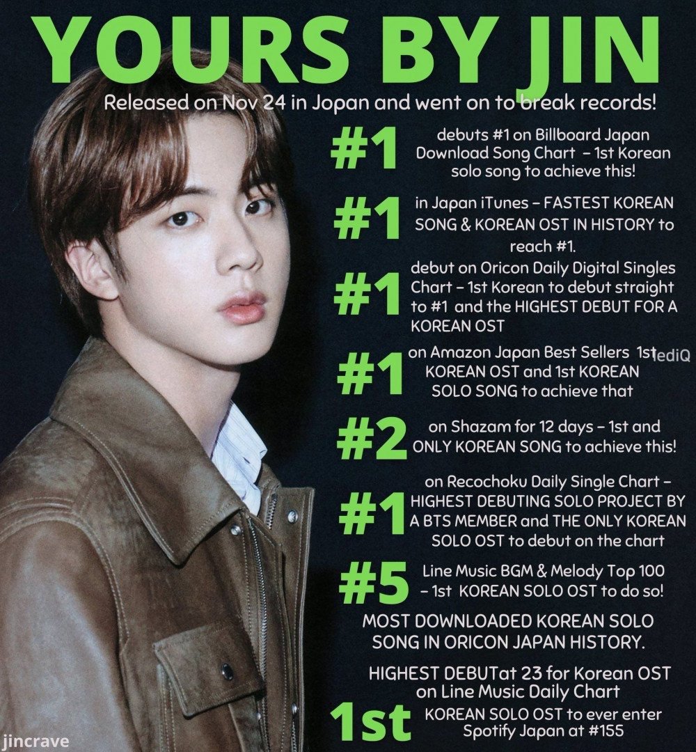 Yours by Jin becomes the first Korean song to remain 1 on Shazam Japan for 27 days and to top Spotify Viral 50 Japan allkpop