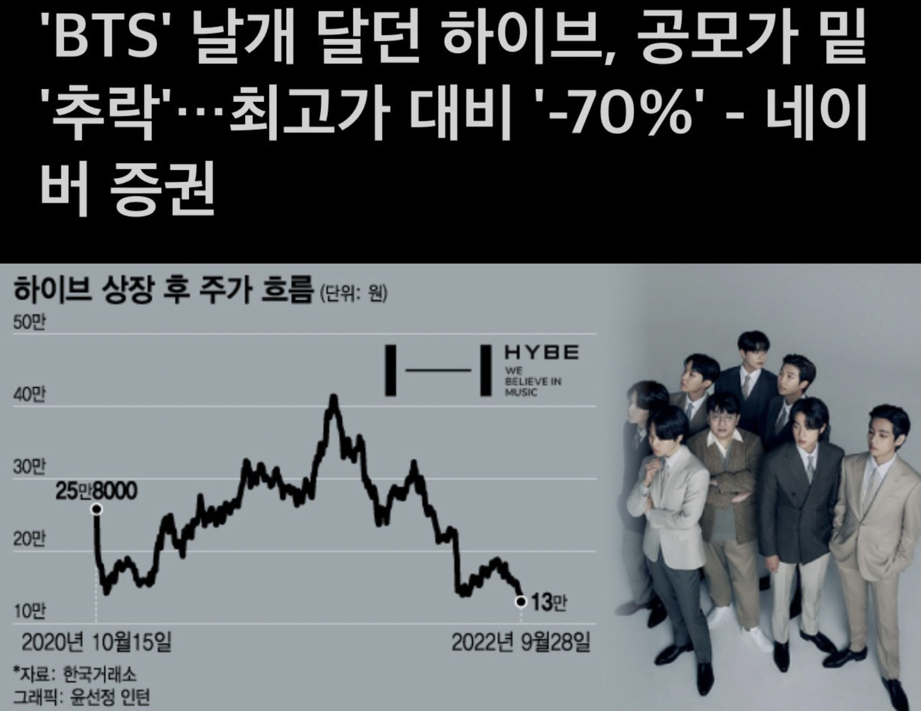 HYBE in panic mode after losing over $10B over the past year | allkpop