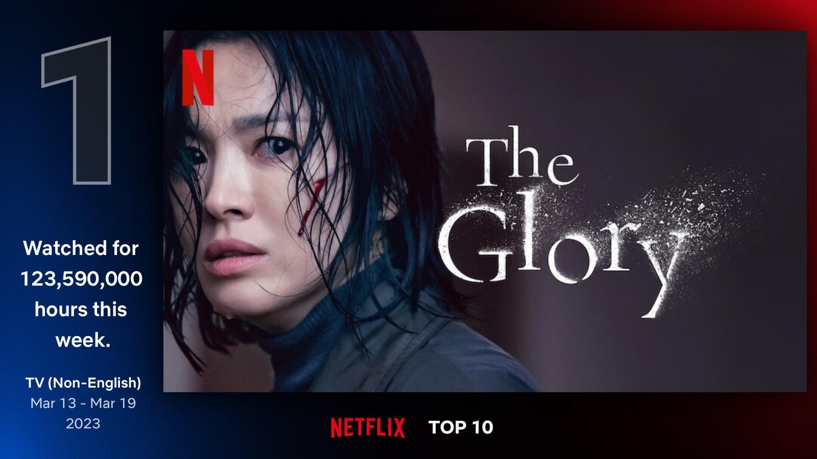 'The Glory' tops the Global Top 10 TV (non-English) on Netflix two weeks in a row | allkpop