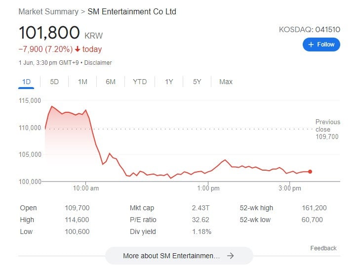 SM Entertainment makes second statement, claiming that all artists can ...