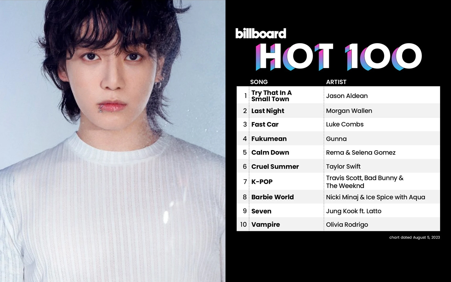 Jungkook joins Elite Milestone Club with Psy and BTS on Billboard's HOT 100 | allkpop