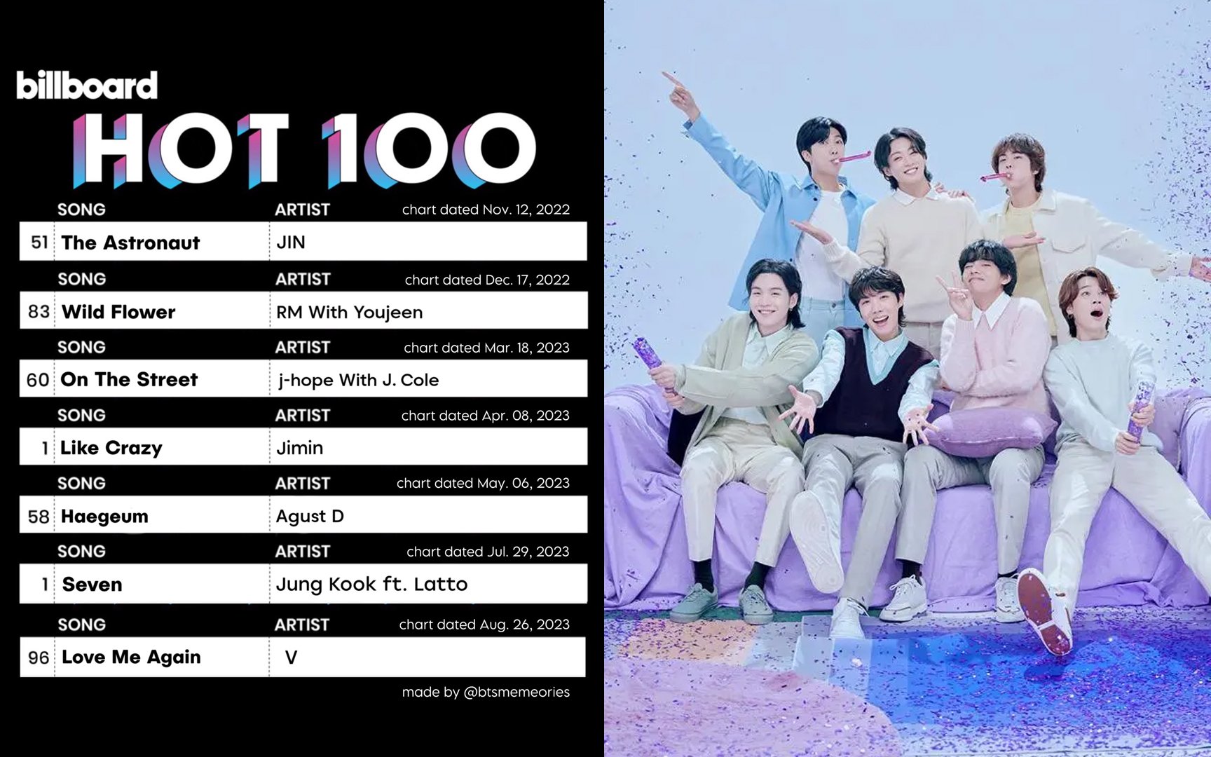 BTS stands as the sole Asian group to feature every member on the Billboard Hot 100 chart as ...