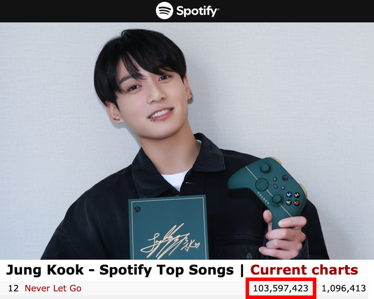 Jungkook achieves 16th song with 100 million streams on Spotify | allkpop